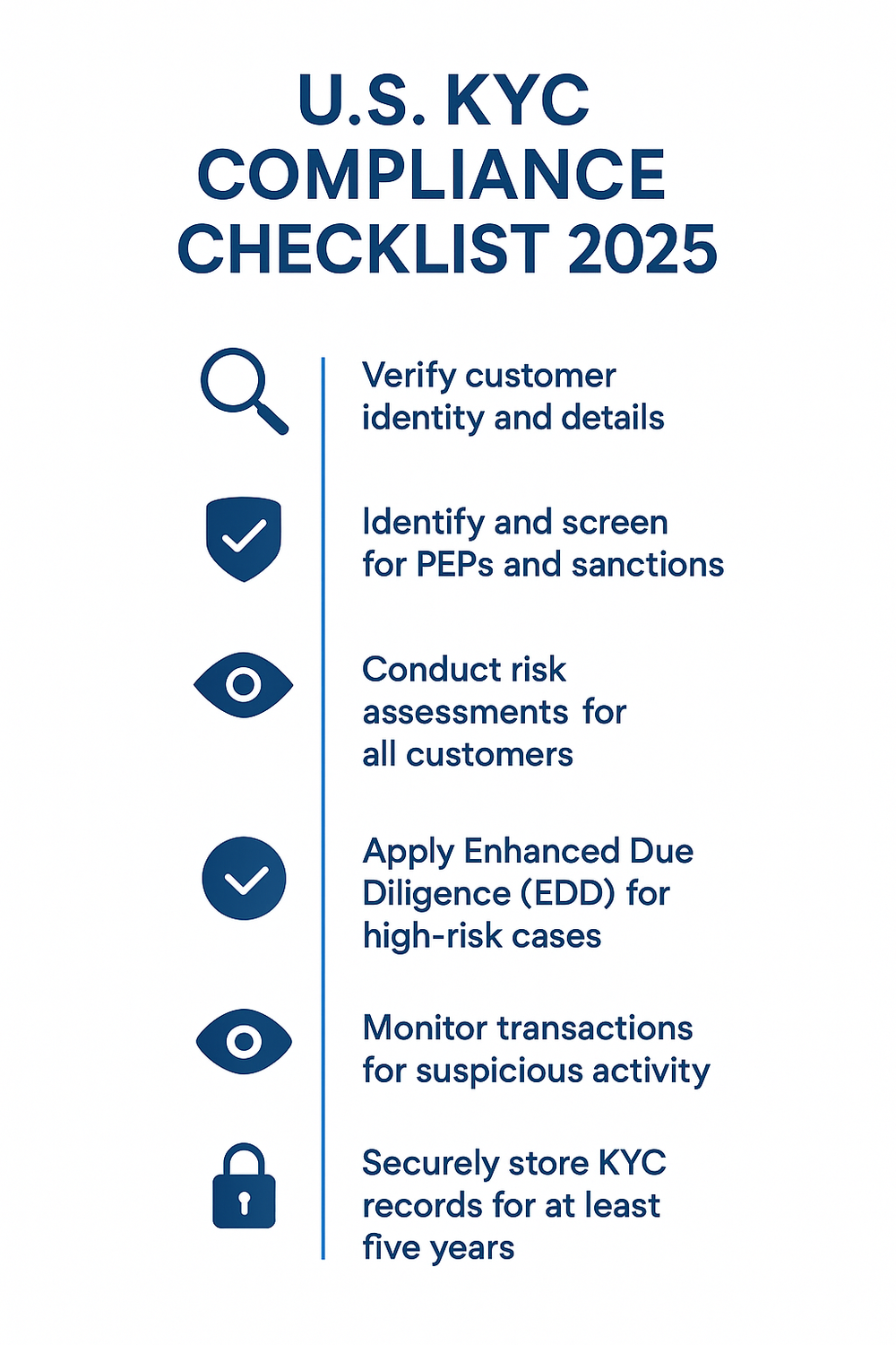 KYC & AML Compliance in the USA: 2025 Guide for Financial Institutions