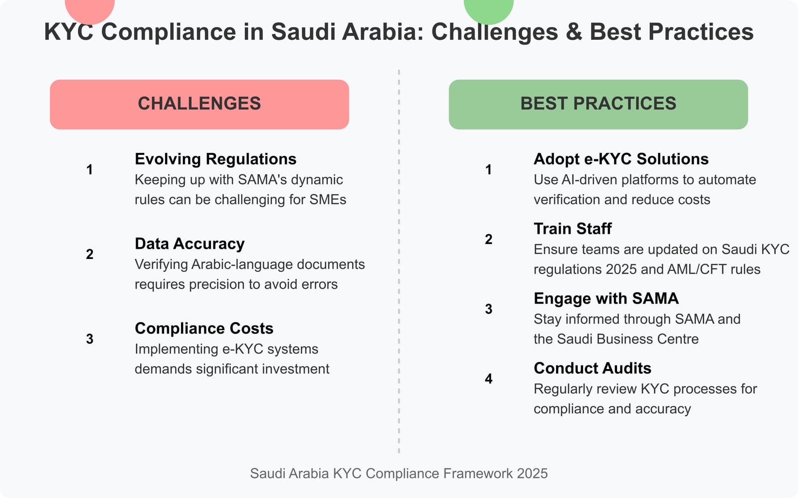 KYC Compliance in Saudi Arabia: 2025 Guide to Regulations, Process & Best Practices